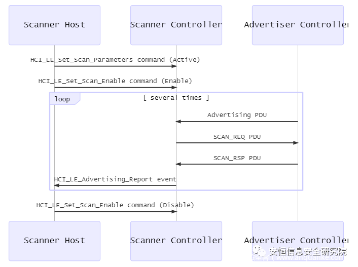 蓝牙安全之Active Scanning vs. Passive ScanningBLE (Bluetooth Low - 掘金