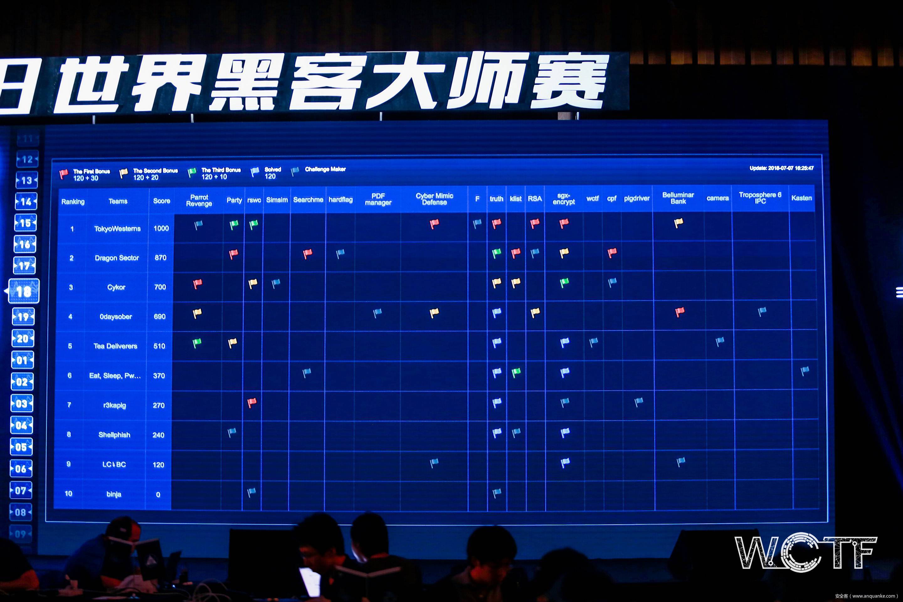 2018WCTF世界黑客大师赛-安全KER - 安全资讯平台