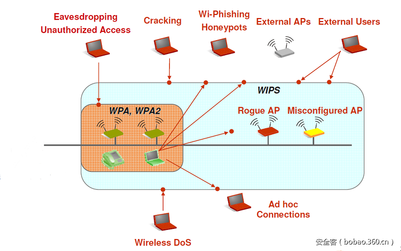 【技术分享】WPA2漏洞原理分析与防御（WIPS产品对抗KRACK漏洞）-安全客 - 安全资讯平台
