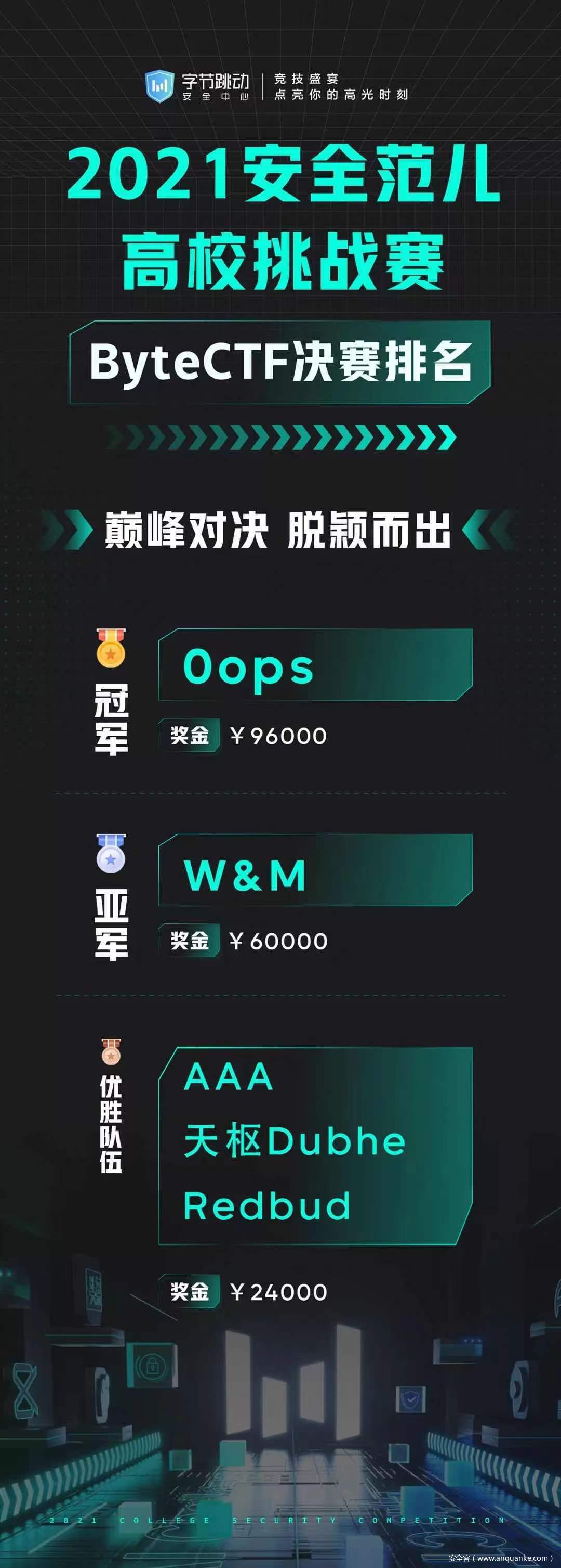 精彩回顾 | 冠军诞生！ByteCTF 2021决赛圆满收官-安全KER - 安全资讯平台