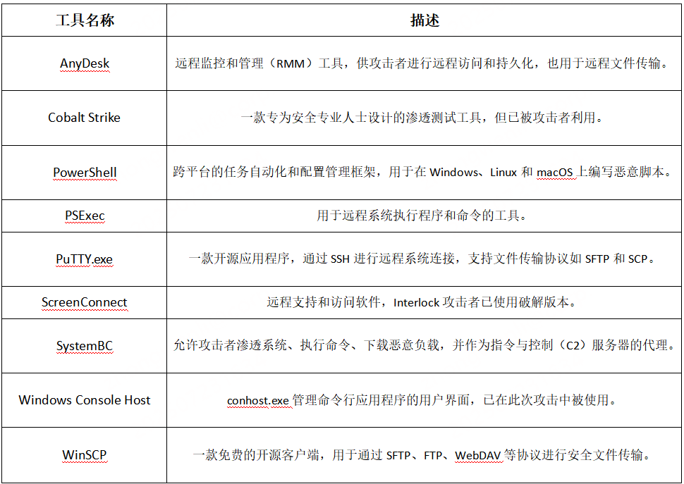 CISA警告：“Interlock”勒索病毒采用双重勒索手段，攻击Windows和Linux系统-安全KER - 安全资讯平台